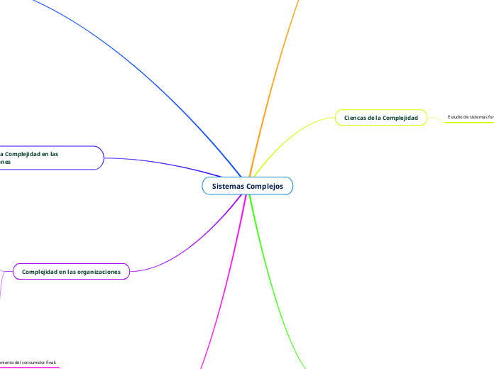 Sistemas Complejos - Mind Map